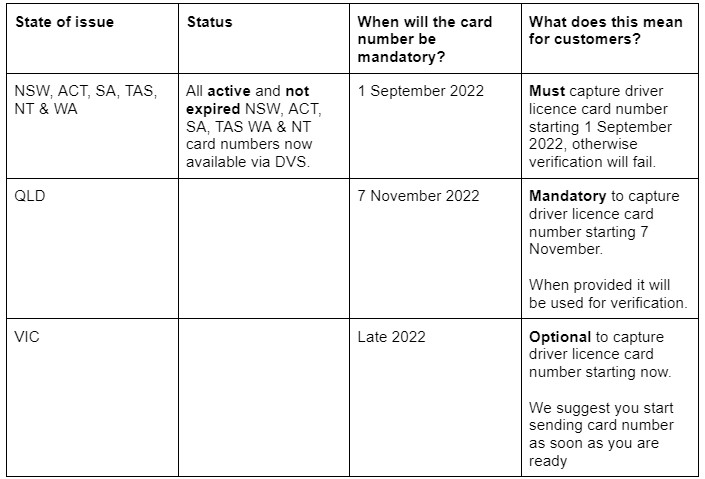 FAQs | Changes to the DVS | Equifax Knowledge Hub
