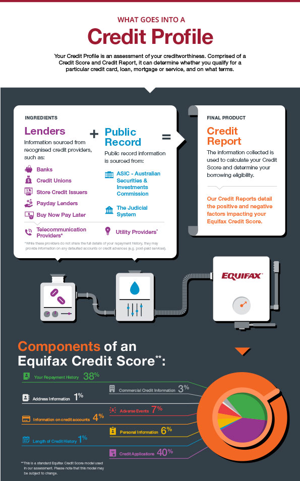 What goes into a credit profile? | Equifax Personal What goes into a credit profile? | Equifax Personal